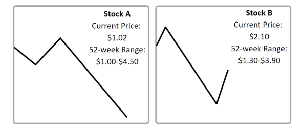 The Strategy of Bottom Fishing | The Bowser Report